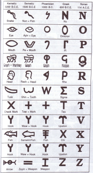 Medu Neter : the source of greek & latin alphabet Medu Neter : the source of greek & latin alphabet